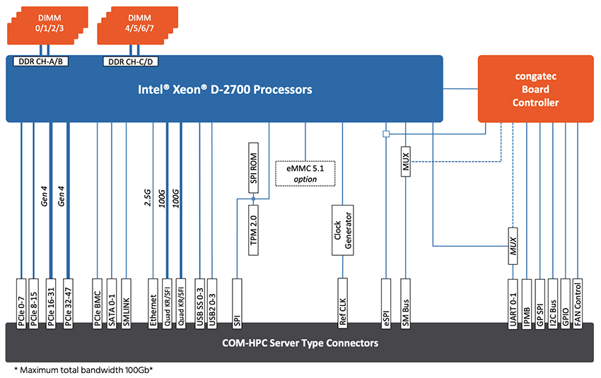 conga-HPC/sILH Size E Server Modules - congatec | Mouser
